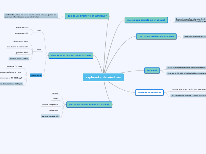 explorador de windows - Mind Map